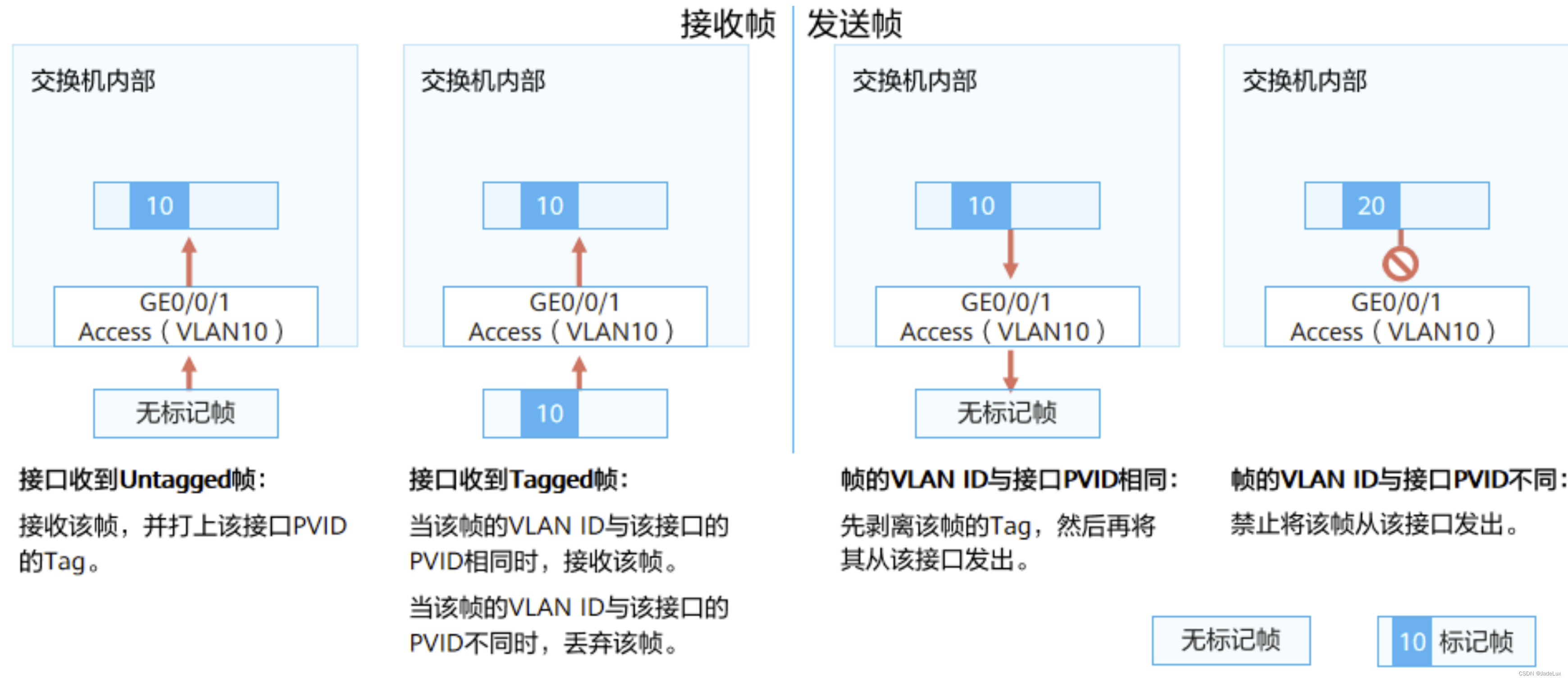 交换机基本功能 ARP VLAN技术 VLAN间路由-CSDN博客