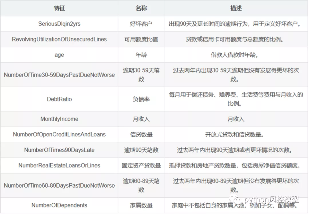 超详细Python进行信用评分卡建模【kaggle的give me some credit数据集】【风控建模】_kaggle银行风控数据集 ...