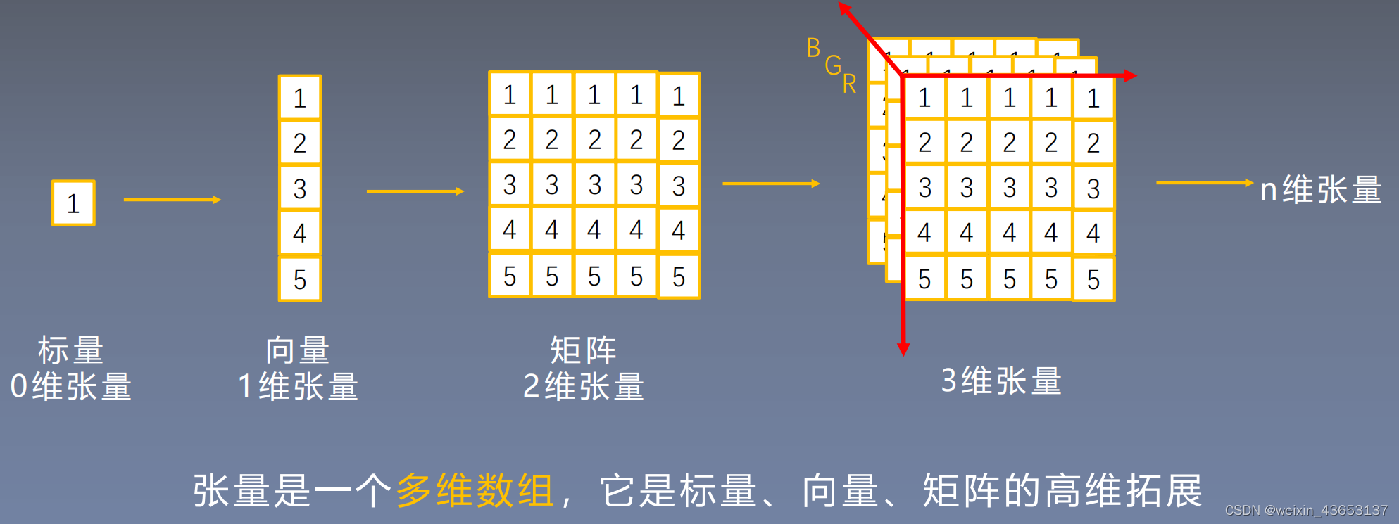 1tensor概念,属性以及如何创建创建tensor标量 Csdn博客