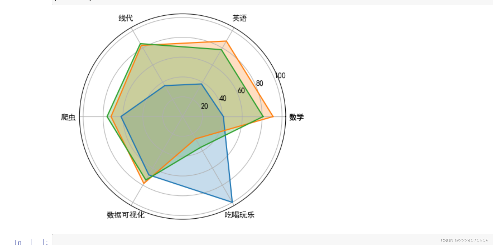 绘制雷达图 Csdn博客 