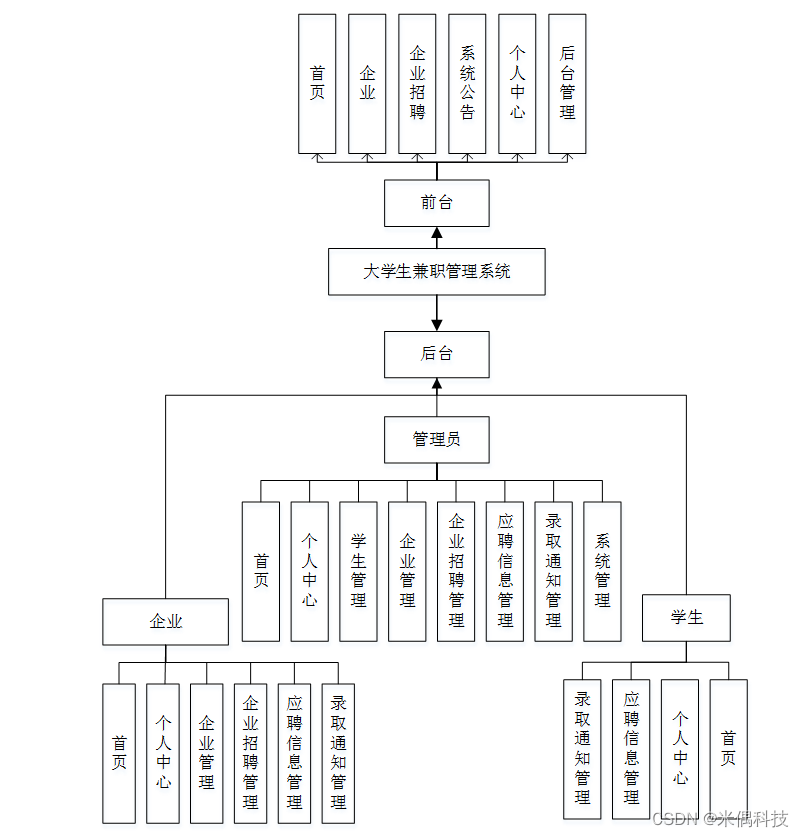 Ssm大学生兼职管理系统agm97【独家源码】 应对计算机毕业设计困难的解决方案 Csdn博客