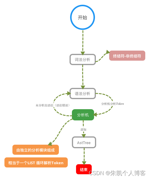 一条sql在mysql中是如何执行的你们是如何保证sql查询就是指定的表 Csdn博客