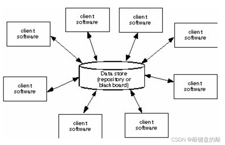 软件工程课程第十二章 体系结构设计软件工程体系结构设计 Csdn博客
