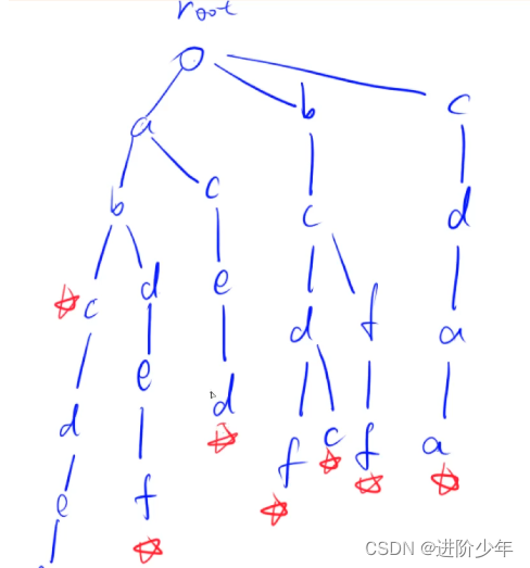 算法竞赛常用数据结构（JAVA版）（尽可能使用数组来模拟）_用数组模拟链表java-CSDN博客