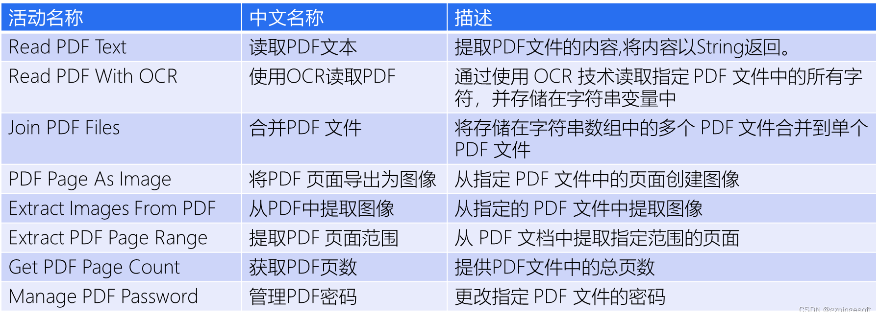Uipath PDF 自动化详解_uipath activity 清单 百度文库-CSDN博客