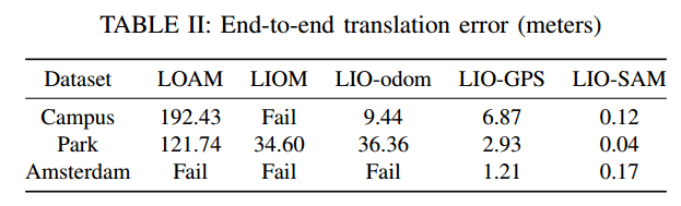 LIO-SAM源码解析（一）：论文阅读_lio-sam论文-CSDN博客