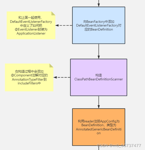Spring启动流程_spring项目如何启动-CSDN博客