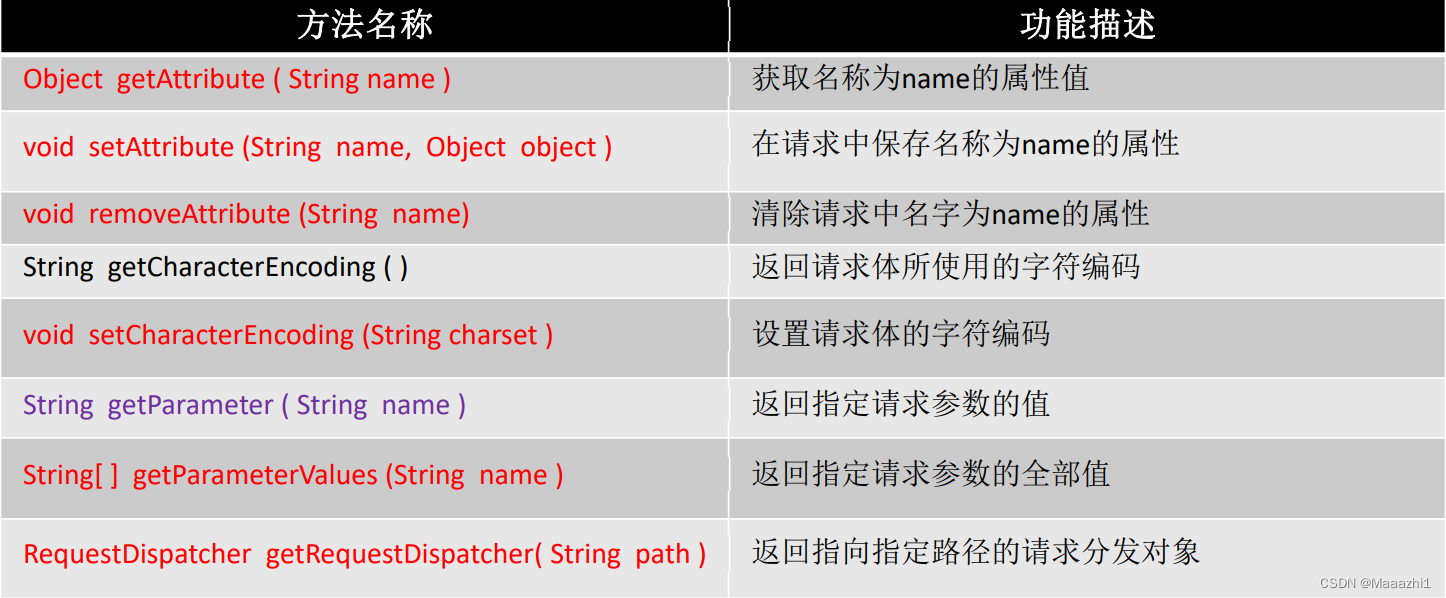 servlet中 servlet context与 session与 request三个对象的常用方法和存放数据的作用域_servletcontext对象如何存取自定义属性,属性的访问范围是 ...
