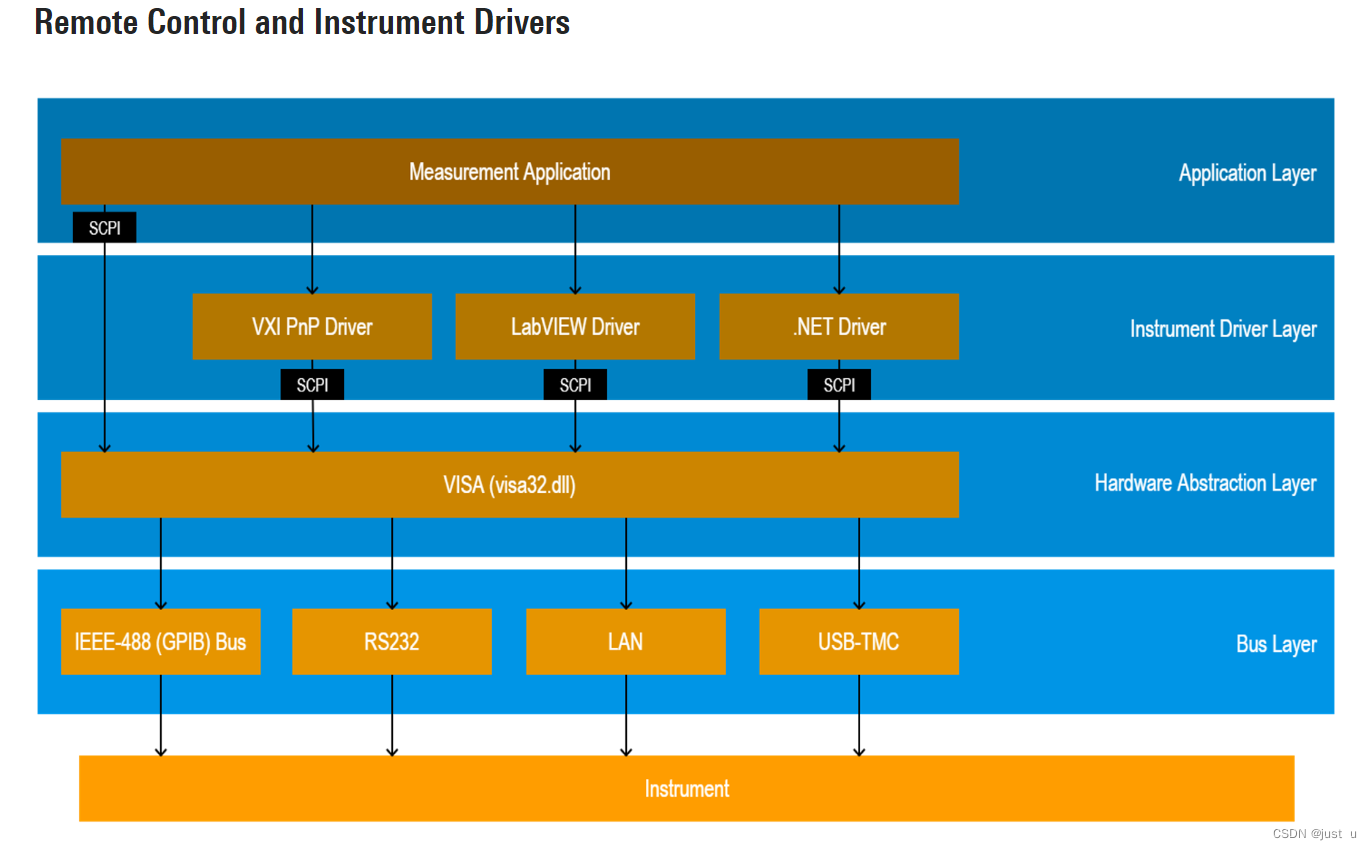 C# NI VISA 虚拟仪表编程实例_c# visa-CSDN博客