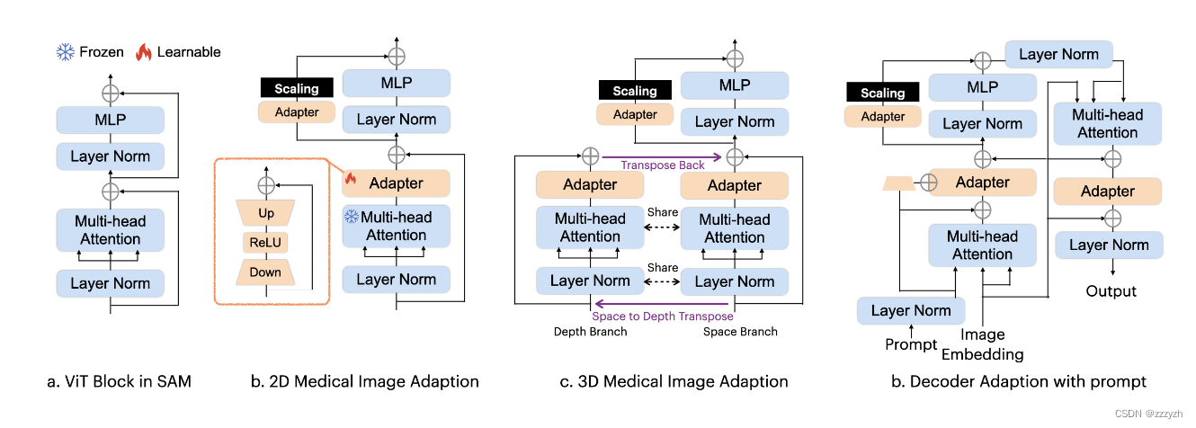 MSA【2】：Medical SAM Adapter-CSDN博客