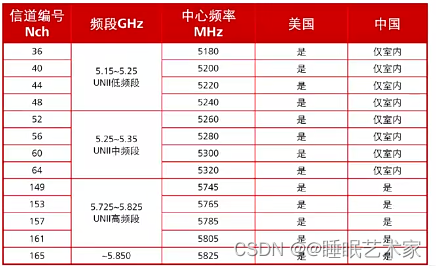 第五章 无线通信网_fcc 5ghz 不重叠 信道-CSDN博客