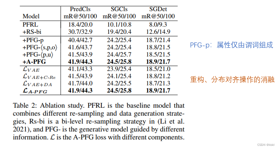Learning to Generate an Unbiased Scene Graph by Using Attribute-Guided Predicate Features 阅读笔记 ...