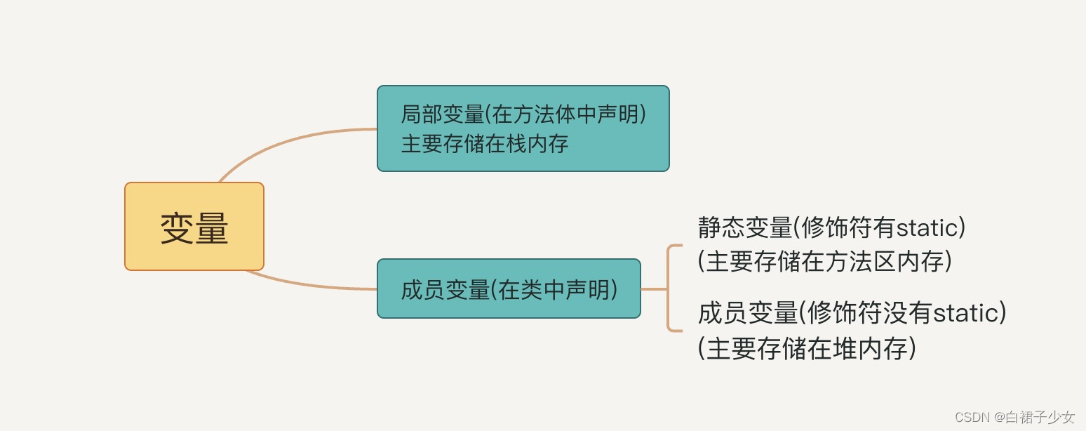 Java变量内存分布java静态方法内存分布 Csdn博客