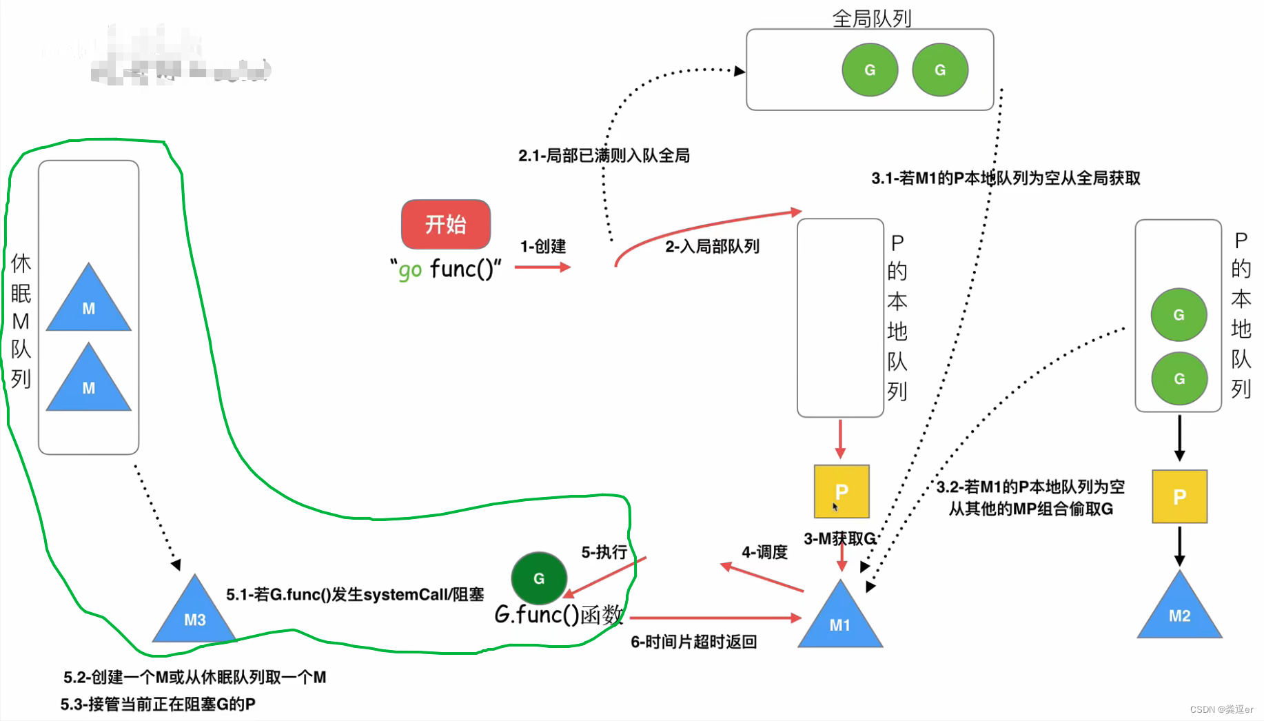 GMP模型-CSDN博客
