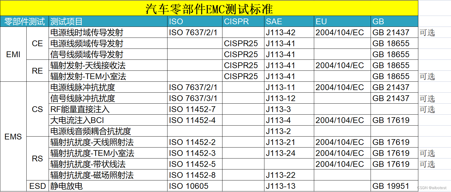 EMC汽车电子标准-CSDN博客