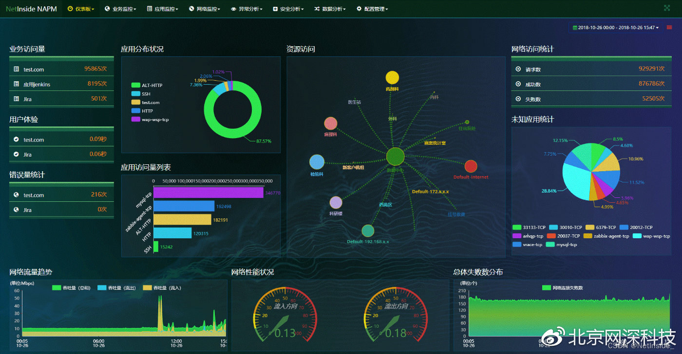 Netinside助力it运维实现业务性能管理运维性能管理 Csdn博客 