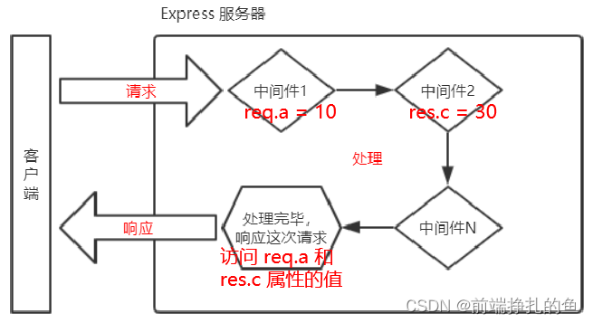 Nodejs—Express_nodejs express-CSDN博客