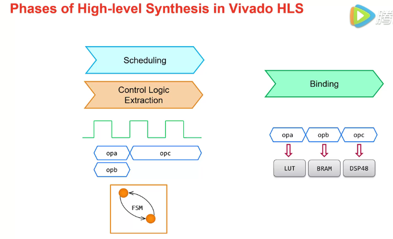 Xilinx HLS 学习笔记1_xilinx hls 提升频率-CSDN博客