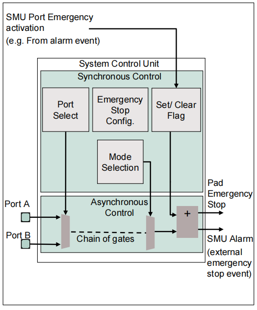 英飞凌基础学习笔记-SCU(System Control Units)-CSDN博客