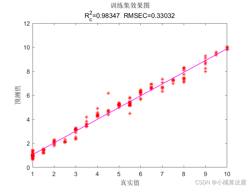 组合预测模型 Ga Lstm遗传算法优化长短期记忆网络多输入单输出数据回归预测模型（matlab程序） 组合预测模型（matlab） Csdn专栏