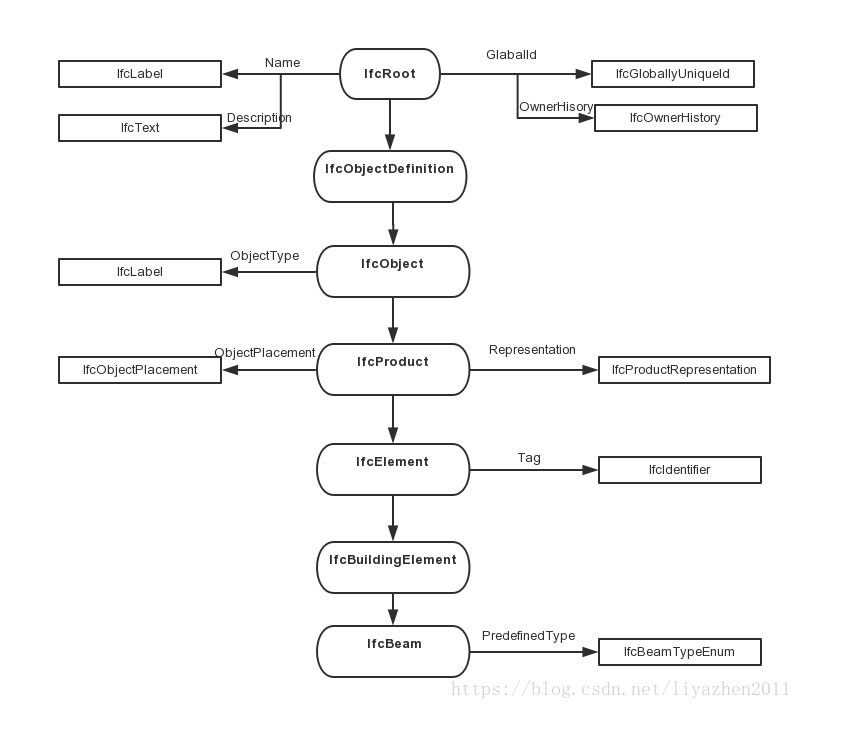 (5) IFC 总体架构 (Industry Foundation Class)_step和ifc-CSDN博客