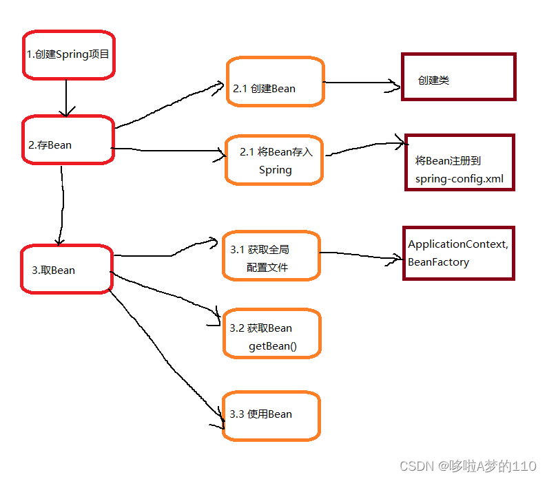 Spring的创建和使用_meta-inf.spring-CSDN博客