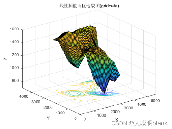 函数插值的matlab实现matlab 插值 Csdn博客