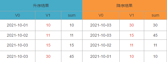 sum() over() 函数用于累加计算_sum over-CSDN博客