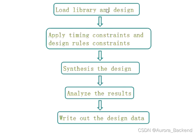 逻辑综合和SDC约束文件-CSDN博客