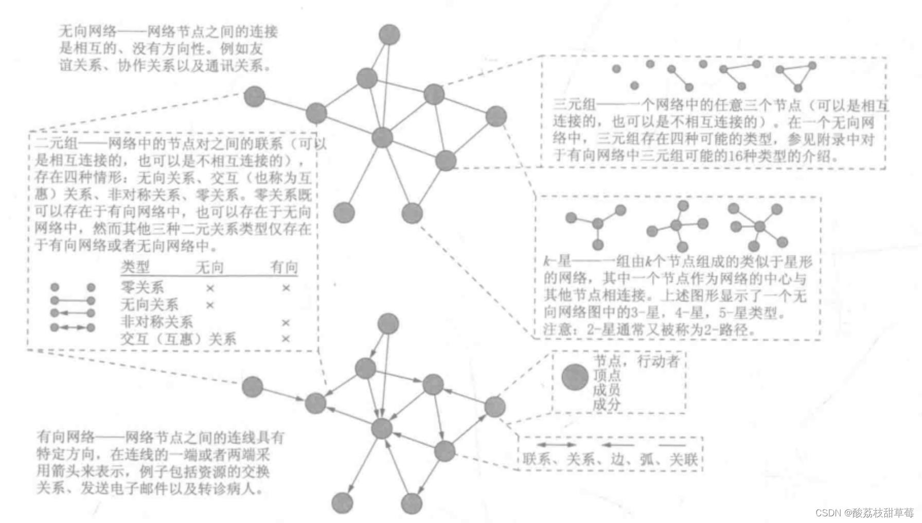 ERGM模型学习笔记（二）_酸荔枝甜草莓的博客-CSDN博客