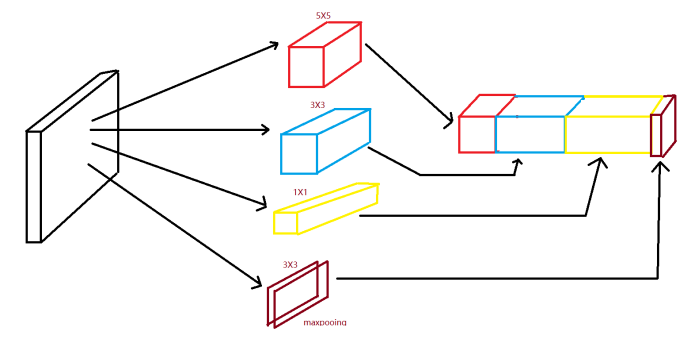 InceptionV1网络结构讲解（Tensorflow-2.6.0实现结构）_请根据下图所示的inception网络结构块,回答问题,计算量给出算式即可-CSDN博客
