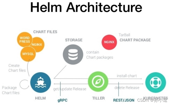 11、核心技术Helm_helm yaml-CSDN博客
