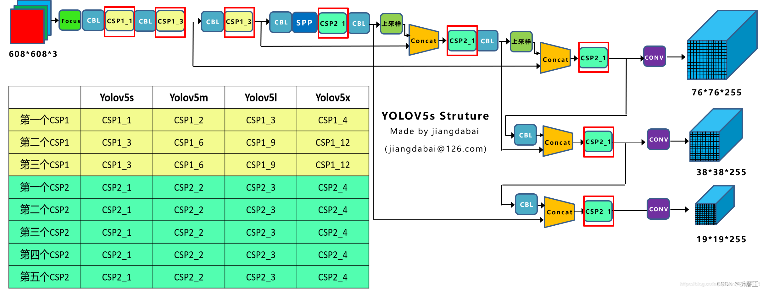 Yolov5简析yolov5优点折磨王的博客 Csdn博客