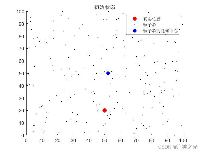 【目标定位】基于matlab粒子滤波的定位算法【含matlab源码 2161期】粒子滤波算法matlab Csdn博客