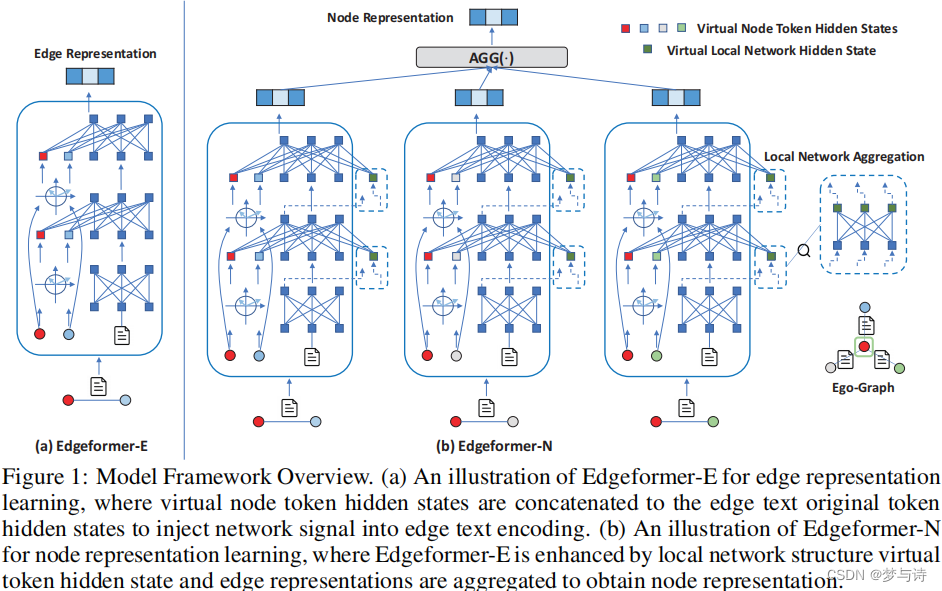 ICLR2023基于Transformer的社交知识图谱_edgeformers: graph-empowered transformers for repr-CSDN博客