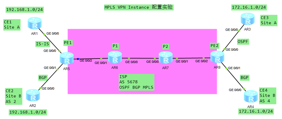 华为MPLS V&N Instance 配置实验_华为instance 实际用法-CSDN博客