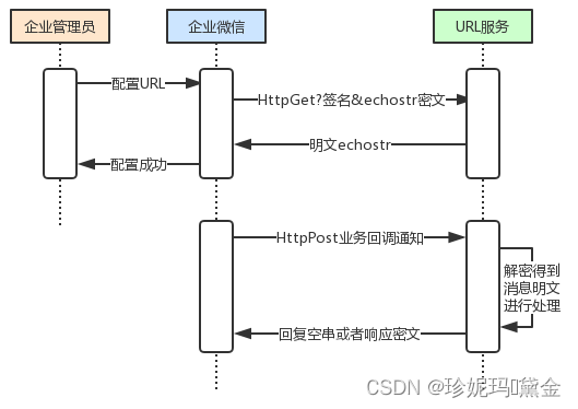 Java企业微信对接（二）微信端回调到企业端java实现企业微信回调配置案例 Csdn博客