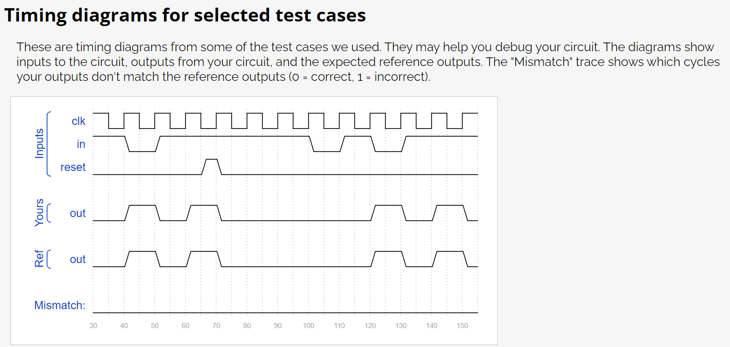 HDLBITS笔记32：有限状态机二（Fsm3comb、Fsm3onehot、Fsm3、Fsm3s）-CSDN博客
