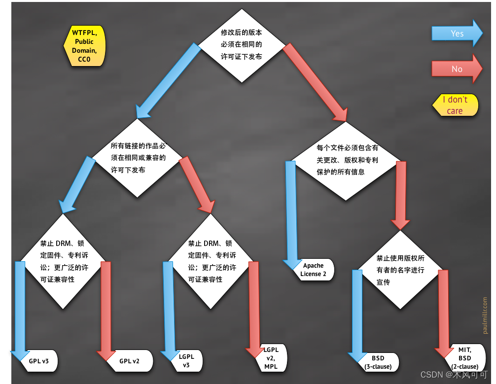 一张图教会你如何选择License，最新翻译版_select your user license怎么选-CSDN博客