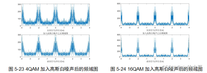 4QAM、16QAM 调制与解调仿真电路，观察并分析QAM星座图和误码率曲线【matlab代码】-CSDN博客