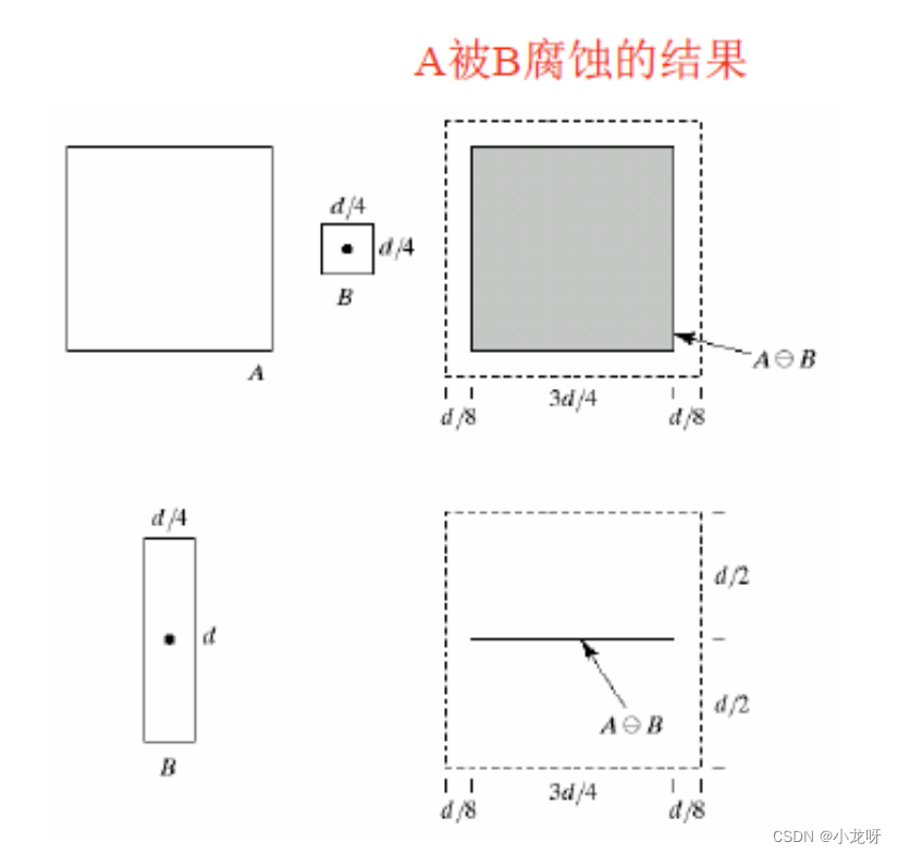 腐蚀和膨胀 Csdn博客