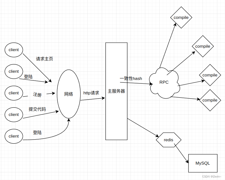 GitHub - zevin02/ZOJ: ZOJ is an online system for judging and testing ...
