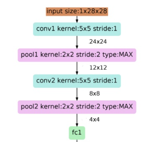 LeNet：Handwritten Digit Recognition with a Back-Propagation Network-CSDN博客