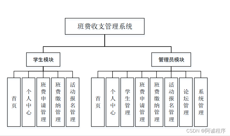 java/php/node.js/python班费收支管理系统【2024年毕设】-CSDN博客