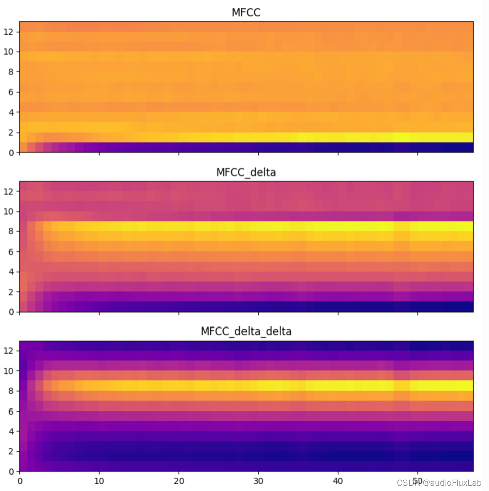音频入门: 最全面详细的Mel频谱和MFCC讲解_mel谱-CSDN博客