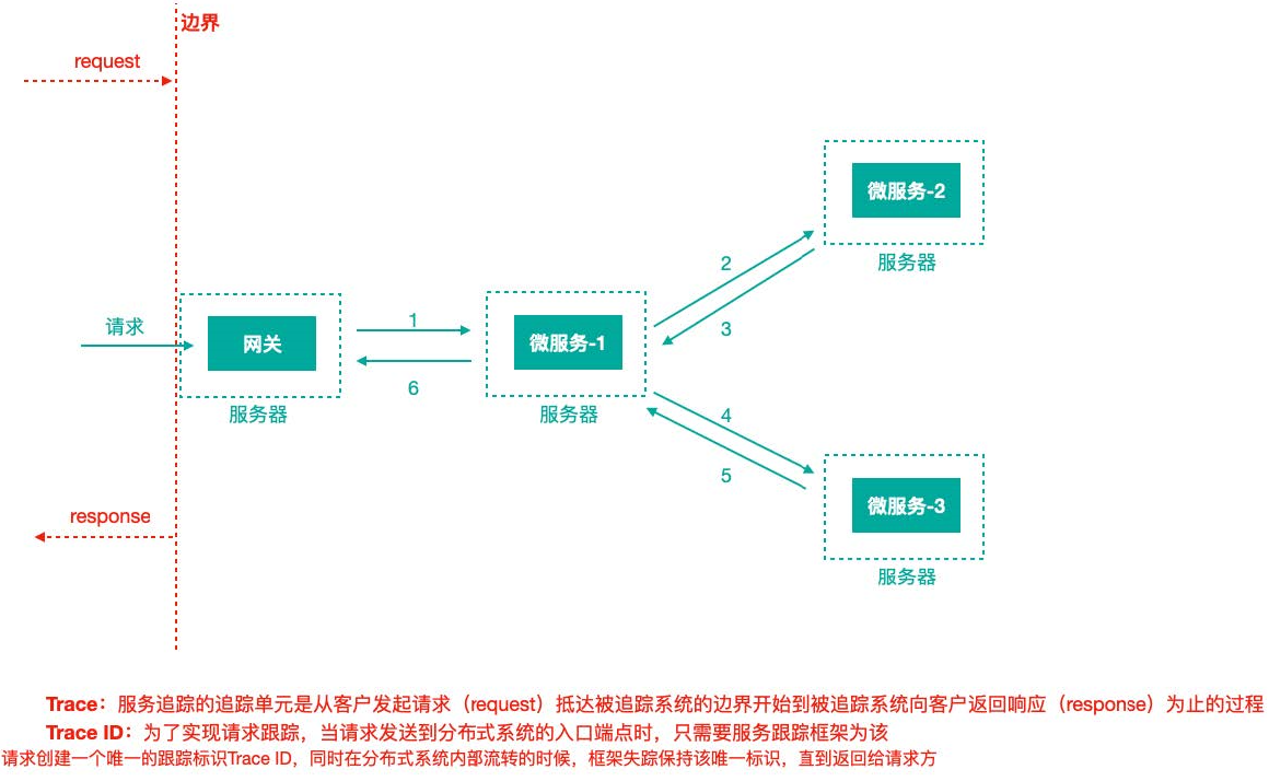 分布式链路追踪技术 Csdn博客 