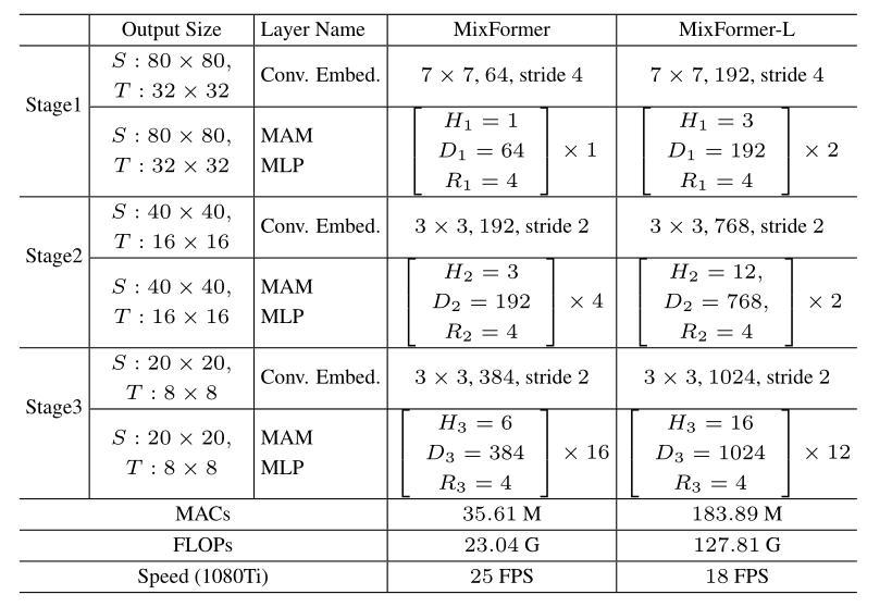 MixFormer: End-to-End Tracking with Iterative Mixed Attention解读-CSDN博客