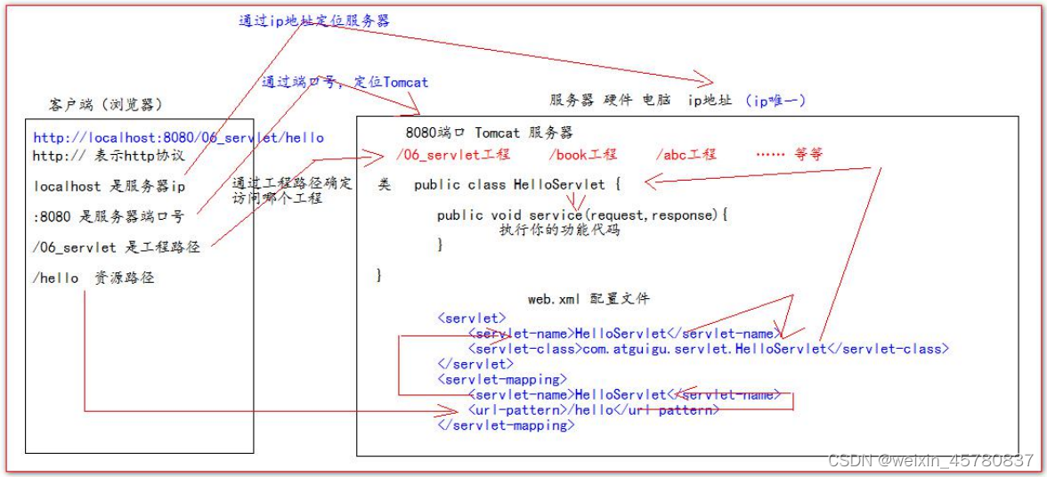 Servlet Csdn博客