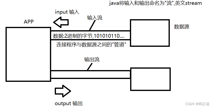 Java_SE（二）IO流_while (fis. 【6】(b)!=-1) { fos. 【7】(b); } fos. 【8】(-CSDN博客