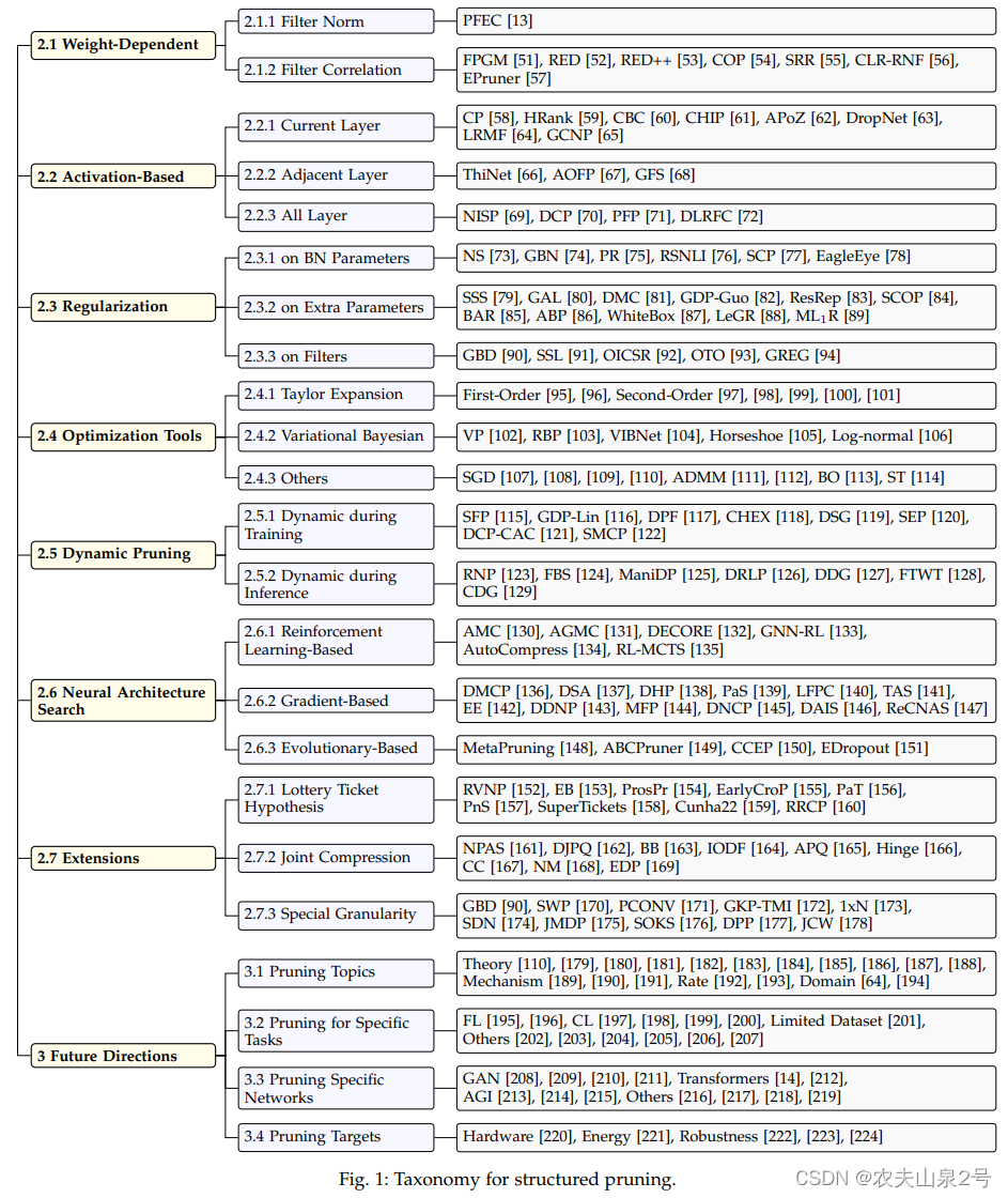 【剪枝】——CNN网络剪枝综述Structured Pruning for Deep Convolutional Neural Networks: A survey_卷积神经网络 剪枝 综述 ...